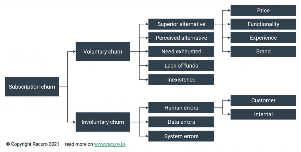 Churn Prediction – Root Causes of Why Your Subscribers Churn | Recuro